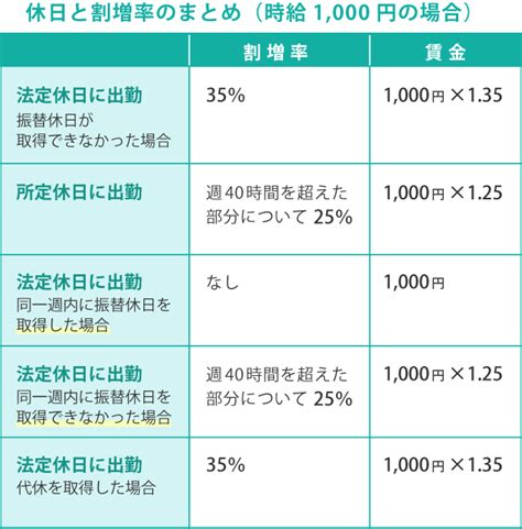労働基準法の基礎知識『振替休日』と『代休』について 働く人に知ってほしい「社会保険・労働法・税金」