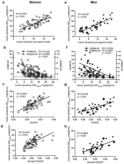 Ijms Free Full Text Sex Specific Models To Predict Insulin