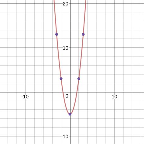 Create A Table Of Values And Graph The Following Function Rule You