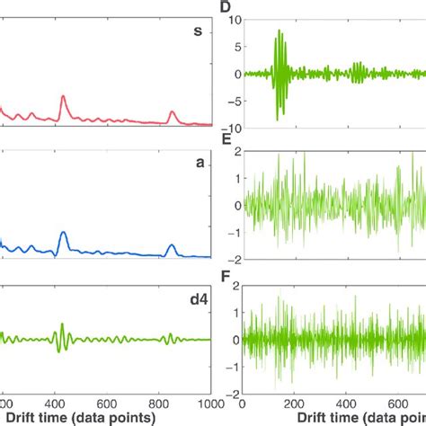 Wavelet Transform Decomposition Of The Ims Spectrum A Original Ims