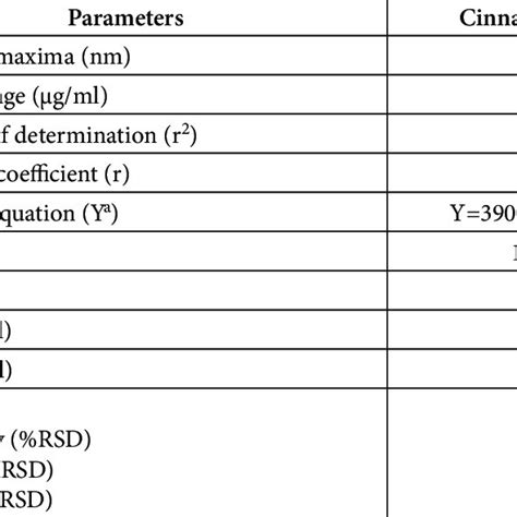 Validation Parameters For Rp Hplc Method Of Vinnamaldehyde Download