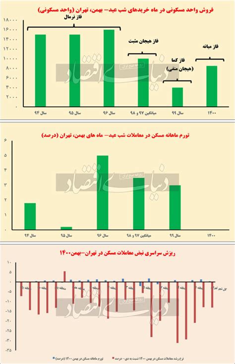 بررسی وضعیت معاملات مسکن پایان سال ۱۴۰۰ تهران وبسایت خبری تحلیلی ملک