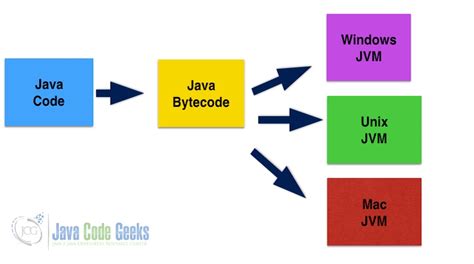 c vs java the most important differences examples java code geeks
