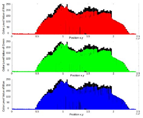 the intensity curve value of point pixels to coordinate position pixels