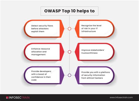 Owasp Top 10 Vulnerabilities 2021 Revealed Infosectrain