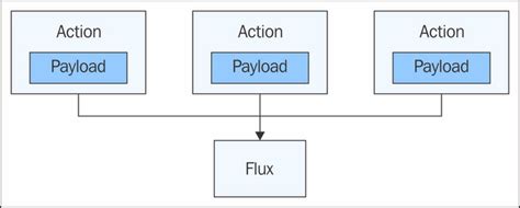 flux architecture packt
