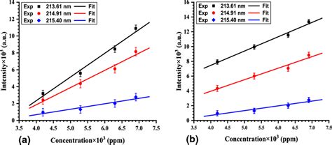 Libs Concentration Calibration Curve Of P In Different Phosphogypsum