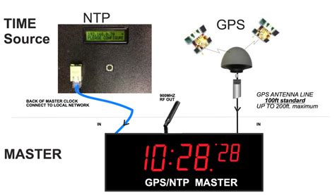 Compare Gps Vs Ntp Master Clock System Digital Display Systems