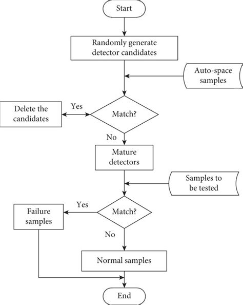 flowchart of negative selection algorithm download scientific diagram