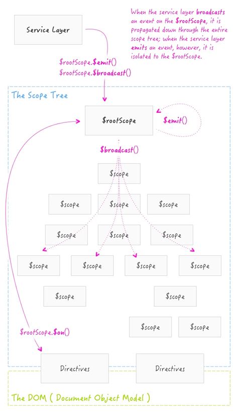 javascript can i call rootscope emit inside a rootscope on