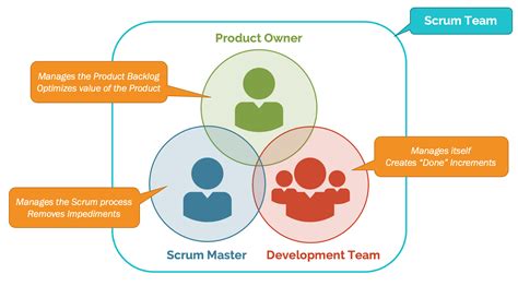 a quick guide to scrum roles and responsibilities backlog