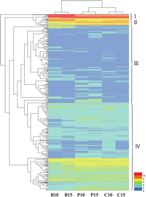 The Hierarchical Clustering Heatmap Of Differentially Expressed Genes