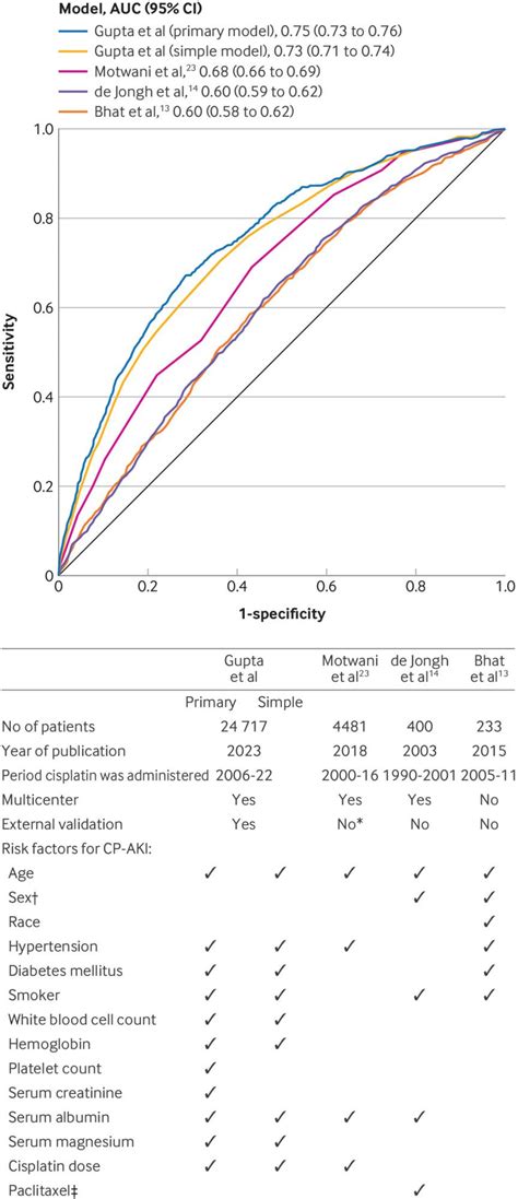 Derivation And External Validation Of A Simple Risk Score For