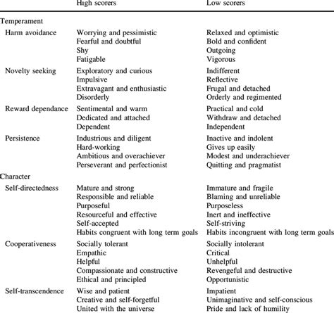 Temperament And Character Description From Cloninger Et Al 1994