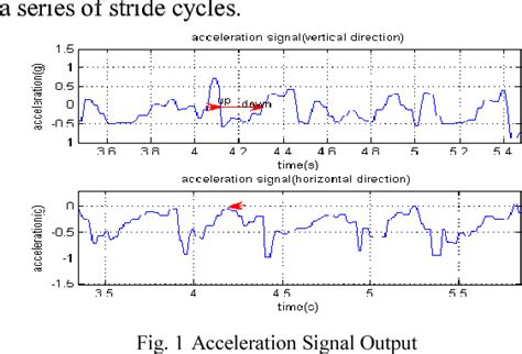 Figure 1 From A Method Of Walking Parameters Estimation Via 3 Axis