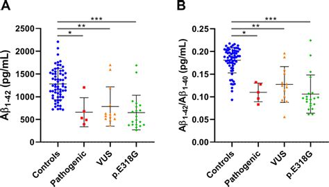 Csf Levels Of Aβ 1 42 And Aβ 1 42 Aβ 1 40 Ratio In The Three Mutation