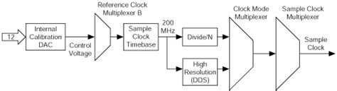 ni pxi pci 5422 internal sample clock sources ni signal generator