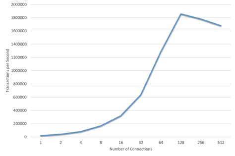 mysql mysql connection handling and scaling