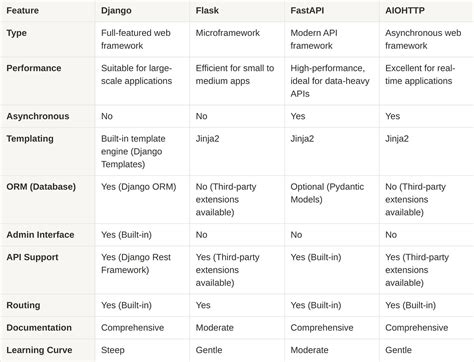 choosing the right python framework django vs flask vs fastapi vs