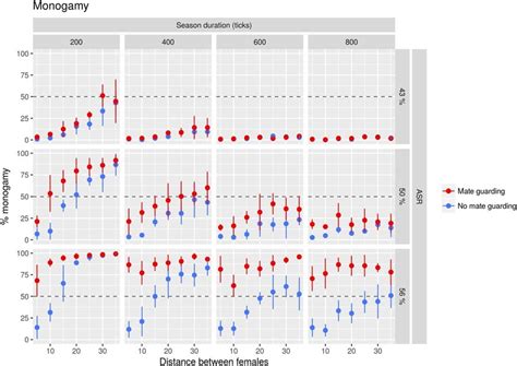 Mating Strategies Vary According To The Interaction Of Asr Female