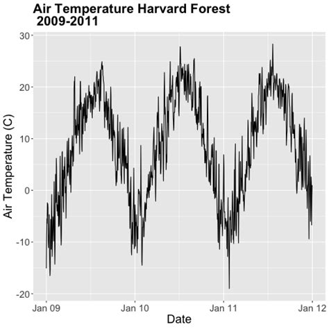 time series 05 plot time series with ggplot2 in r nsf neon open