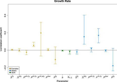 A Two‐sex Integrated Population Model Reveals Intersexual Differences