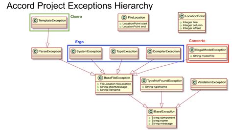 errors · accord project