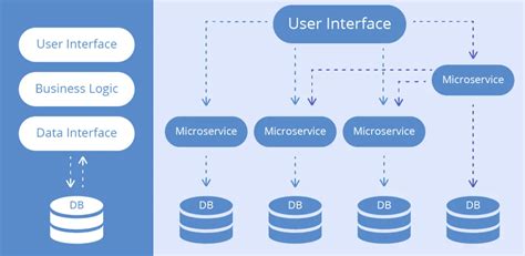 microservices architecture in software