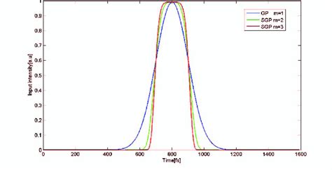 Various Shapes Of Input Signal Depending On M Parameter For Gaussian