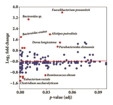 Differential Abundant Species And Kegg Functional Categories The