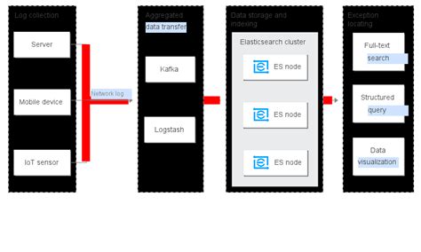 elasticsearch service tencent cloud