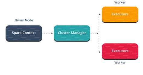 introduction to apache spark for beginners apache spark