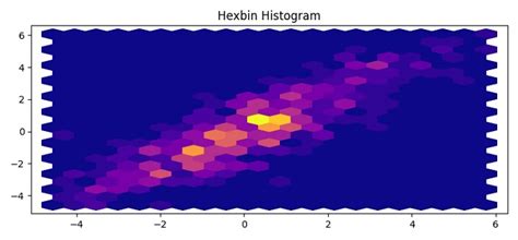 how to plot hexbin histogram in matplotlib coder discovery