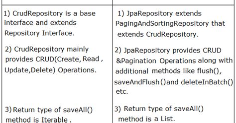 java interview questions and answers difference between crudrepository