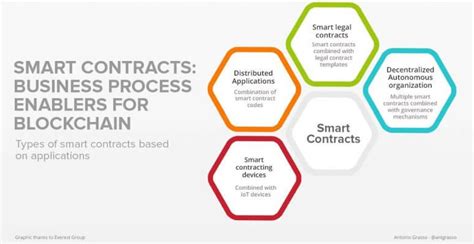Smart Contracts The Business Process Enablers For Blockchain Dbi Srl