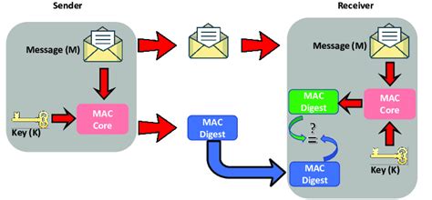 Message Authentication Process In The Source And Destination Nodes
