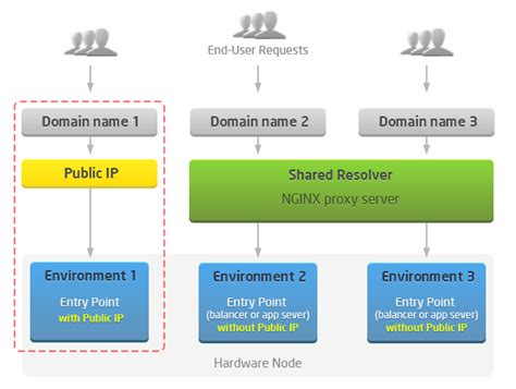 end users access jelastic ops docs