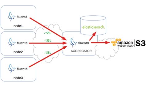 collecting logs into elasticsearch and s3 fluentd