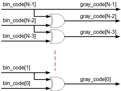 [verilog] rtl code mô tả các loại bộ đếm counter ~ vlsi technology