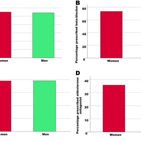 Association Between Sex And Evidence Based Therapy There Was No
