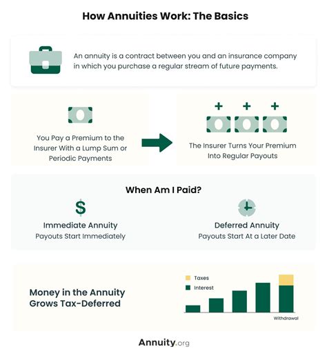 Guide To Annuities Types Payouts And Expert Qanda
