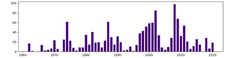 python seaborn bar plot with dates as x axis stack overflow images