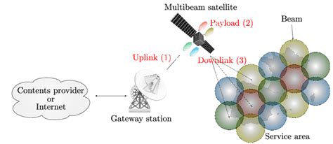 Standard Architecture Of A Multibeam Satellite System Download