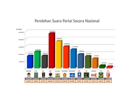 Elektabilitas Parpol Menurut Survei Terbaru Tiga Lembaga