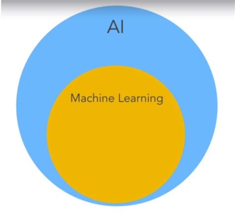 clarifying ai machine learning deep learning data science with venn