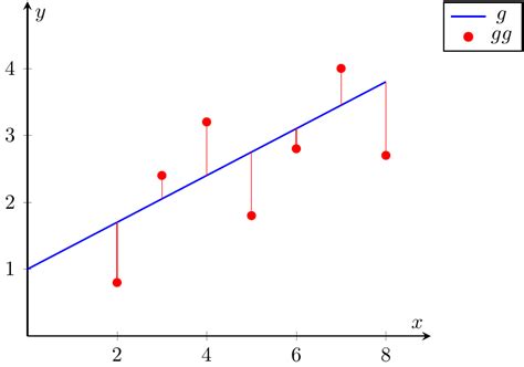 tikz pgf pgf plot make a line between node and function