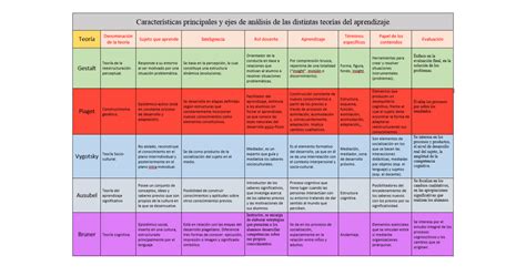 Cuadro Comparativo De Las Teorías De Aprendizaje Blog De Josechu