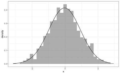 formula interface to geom histogram — gf histogram ggformula
