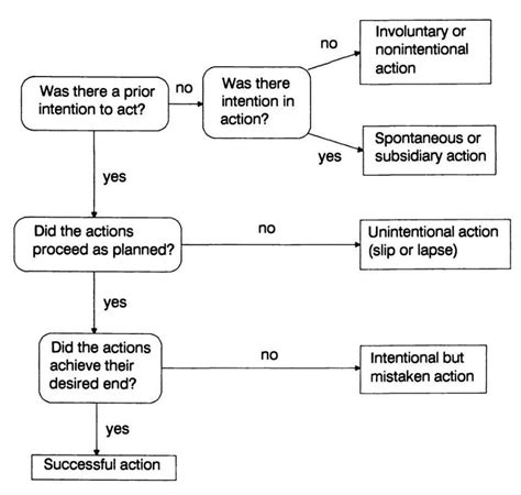 2 The Human Error Algorithm Of James Reason 1990 Download