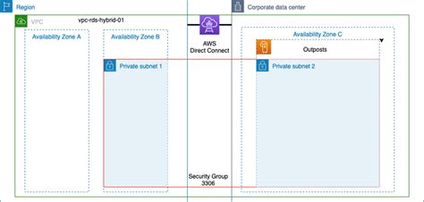 understand and build a hybrid database with amazon rds and aws outposts